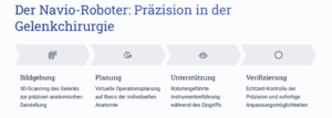Roboter in der Medizin im Einsatz | Anwendungen & Zukunft